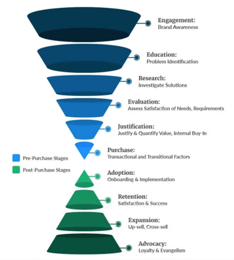 Marketing Concept | Marketing Funnel (AIDA Model) - The Brand Hopper