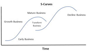 Marketing Concept | S Curve - The Brand Hopper
