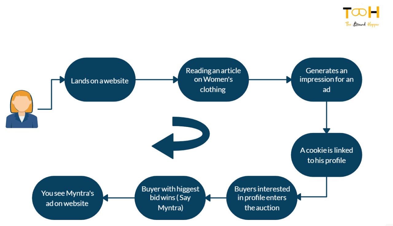 Marketing Concept | Real Time Bidding - The Brand Hopper