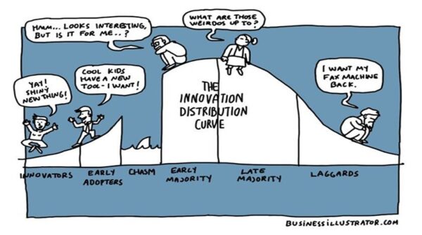 Marketing Concept | Diffusion Of Innovation - The Brand Hopper