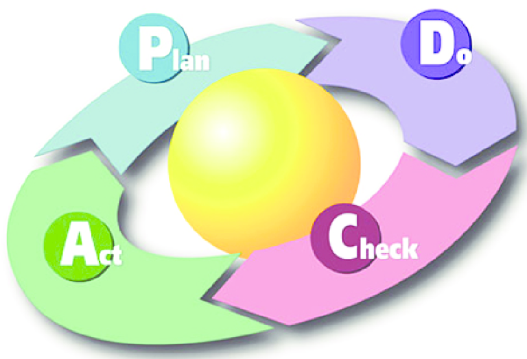 Marketing Concept | Shewhart Cycle (PDCA Cycle) - The Brand Hopper