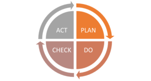 Marketing Concept | Shewhart Cycle (PDCA Cycle) - The Brand Hopper