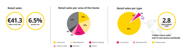 Brand | IKEA - More Than Just Selling Furniture, It's An Experience ...