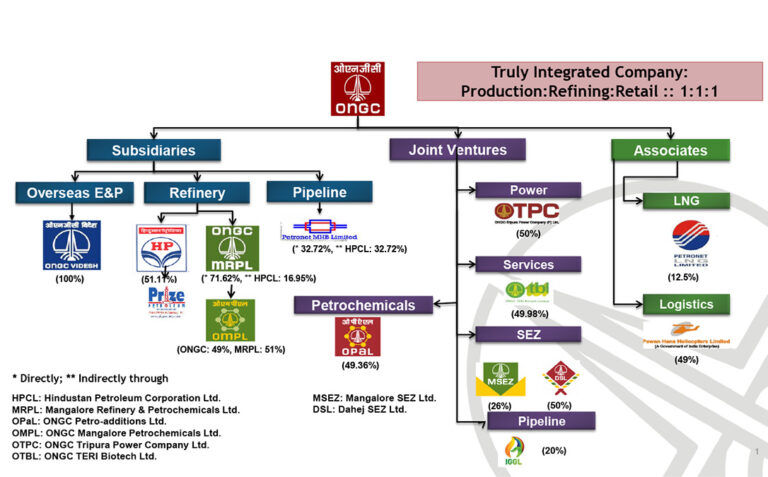 Brand | ONGC - The Crown Jewel Of India's Energy Success Story - The ...