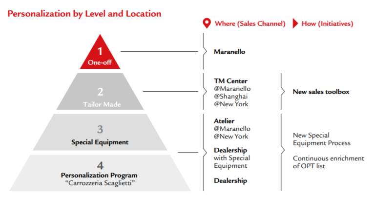 Brand | Ferrari - The Making Of World's Most Powerful Luxury Brand