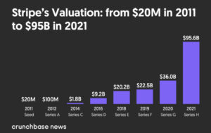 Stripe – Success Story, Business Model, Revenue, Growth & Funding