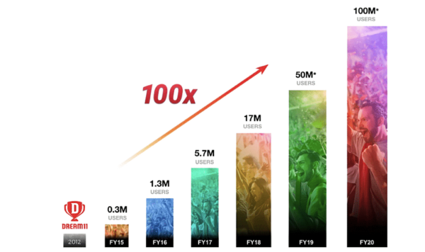 Dream11 - Startup Story, Business Model, Growth & Marketing