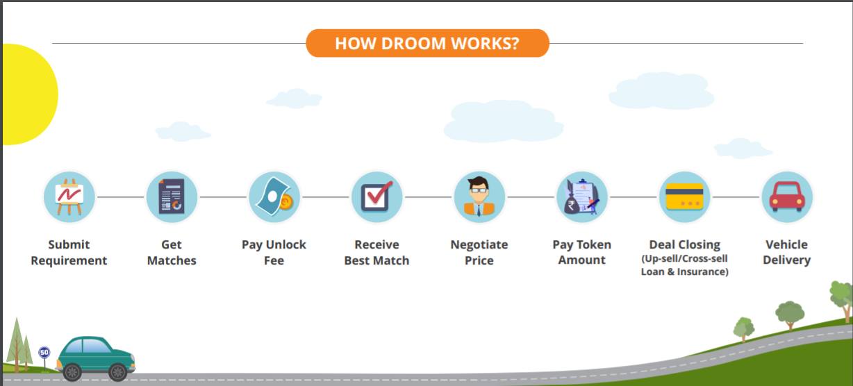 Droom- Business Model, Revenue, Growth & Funding