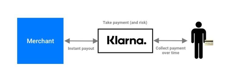 Klarna - Founders, Business Model, Investors, Growth & Future