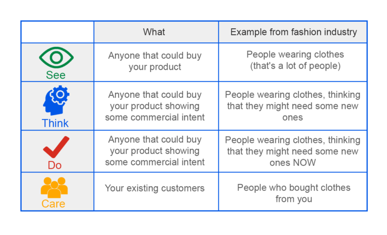 See Think Do Care Framework - A Digital Marketing Strategy