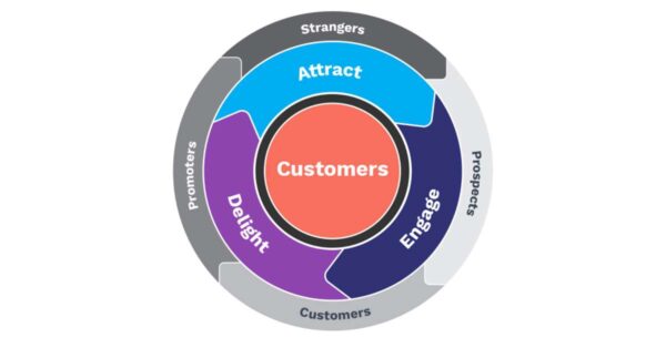 What is Flywheel Marketing Model - Concept And Examples