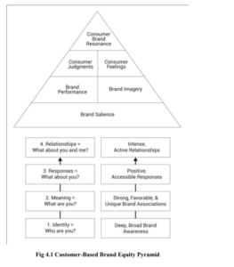 What is Customer-Based Brand Equity and How to Build CBBE Model