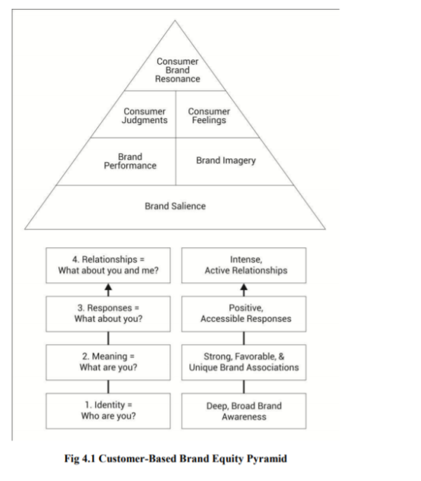 What is Customer-Based Brand Equity and How to Build CBBE Model