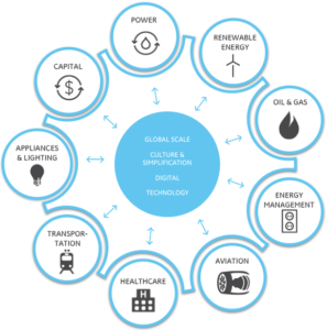 Subsidiaries and Different Business Units of General Electric