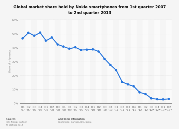 The Rise and Fall of Nokia - Why and How Nokia Failed?