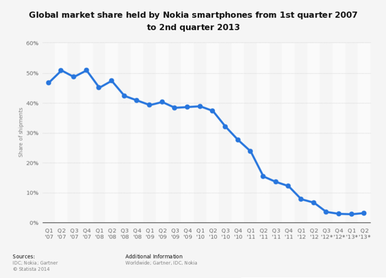 The Rise and Fall of Nokia - Why and How Nokia Failed?