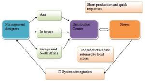 Marketing Strategies, Marketing Mix and STP of Zara
