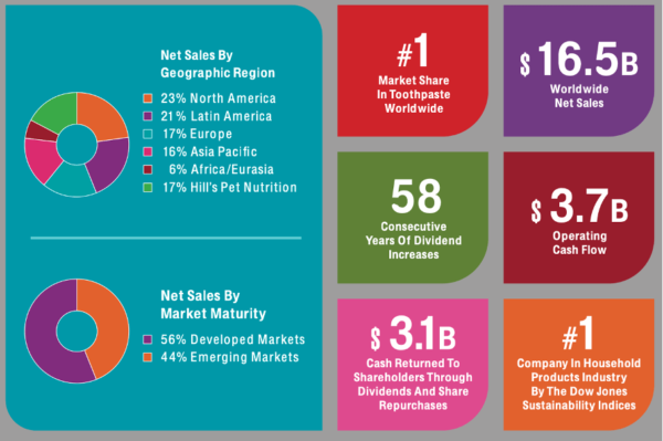 Marketing Strategies and Marketing Mix of Colgate-Palmolive