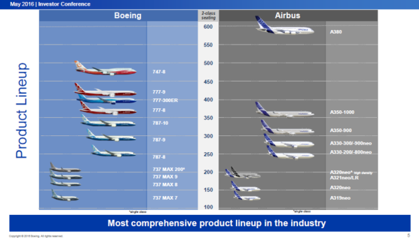 Marketing Strategies and Marketing Mix of Boeing