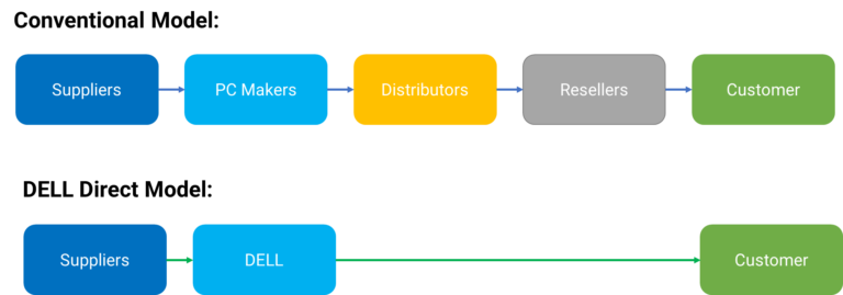 Marketing Strategies and Marketing Mix of Dell Technologies