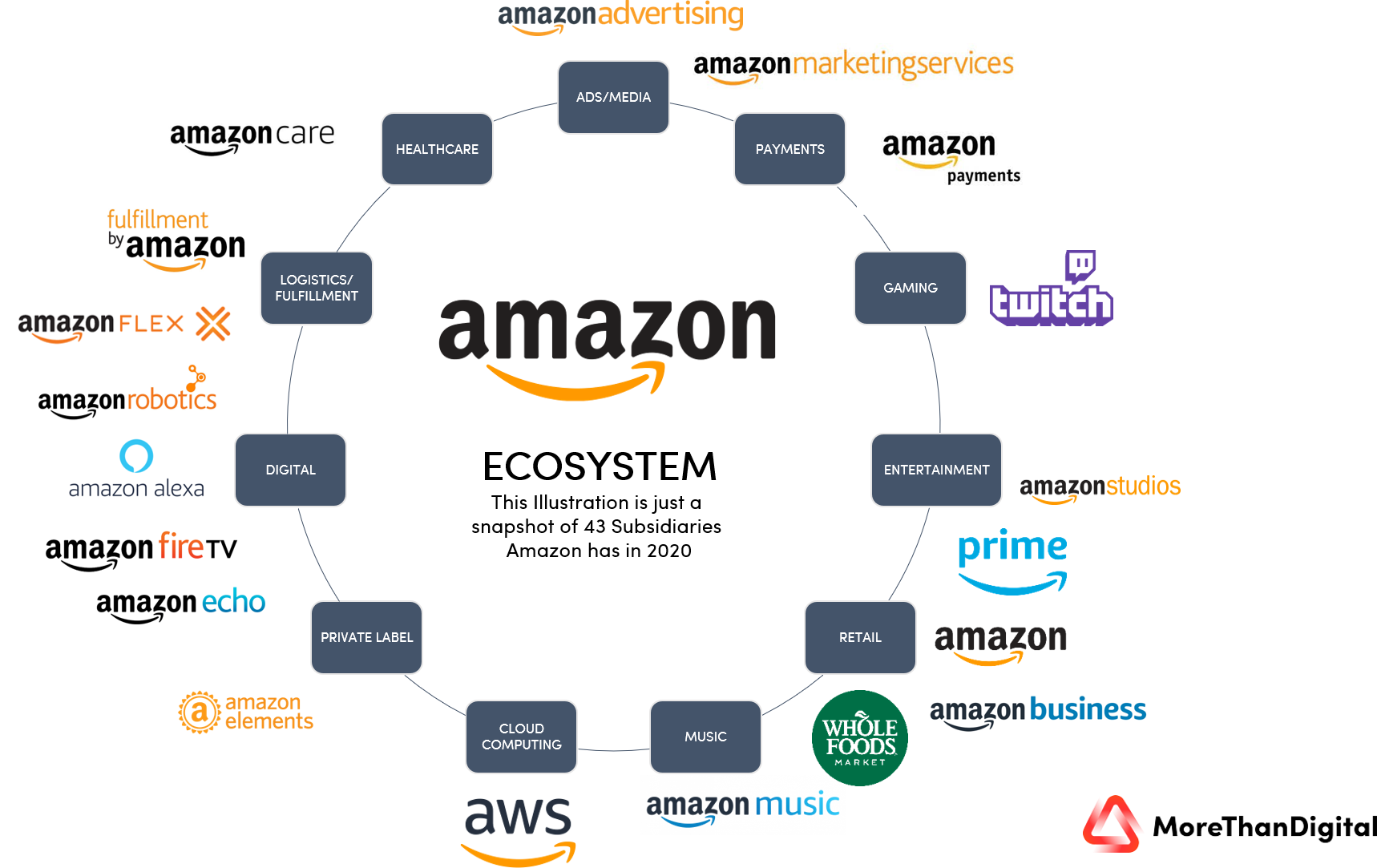 Success Story and Success Factors of Amazon
