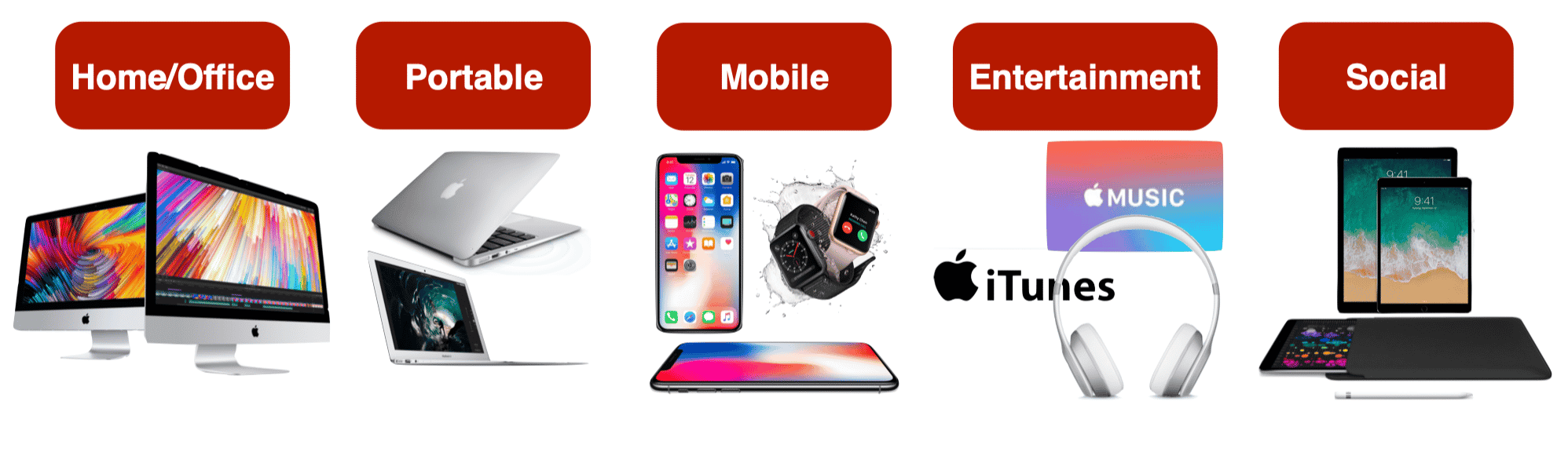 Innovate, Integrate, Dominate: Success Factors of Apple Inc.