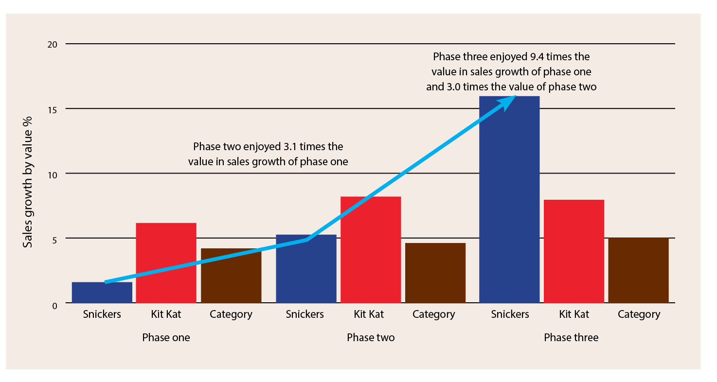 Dissected: Snickers "You're Not You When You're Hungry" Campaign