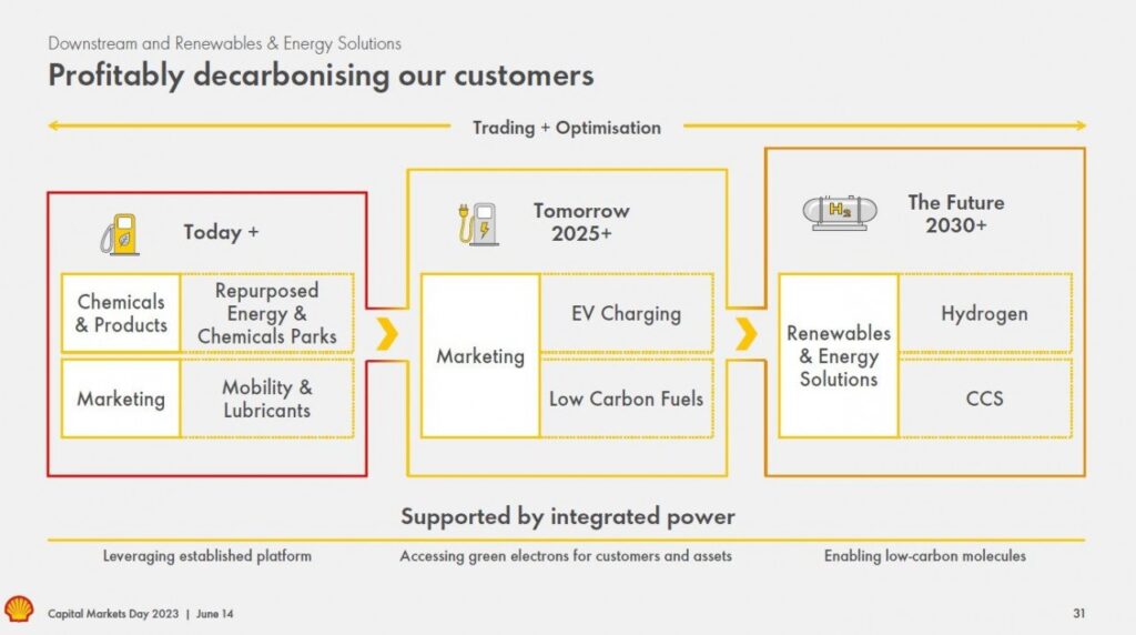 Marketing Strategy and Marketing Mix of Shell Plc