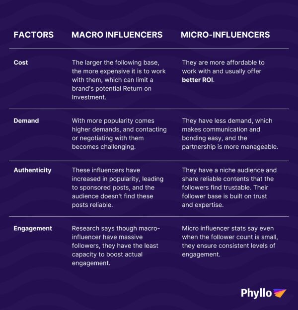 Micro-Influencers vs. Macro-Influencers: Which is Right for Your Brand?