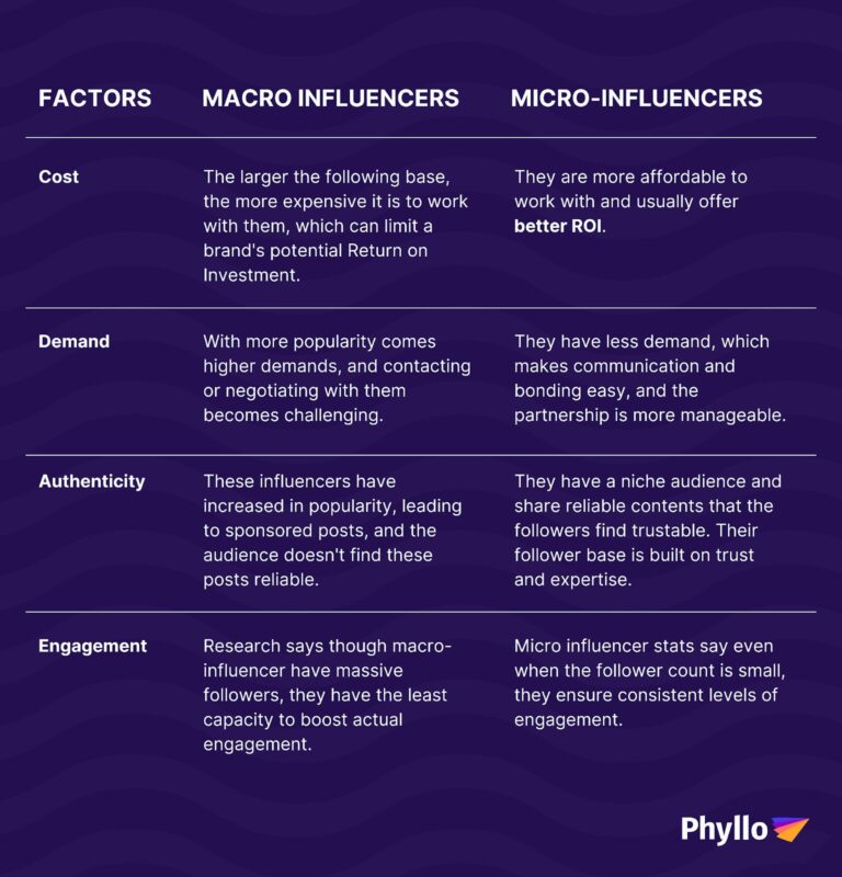 Micro-Influencers vs. Macro-Influencers: Which is Right for Your Brand?
