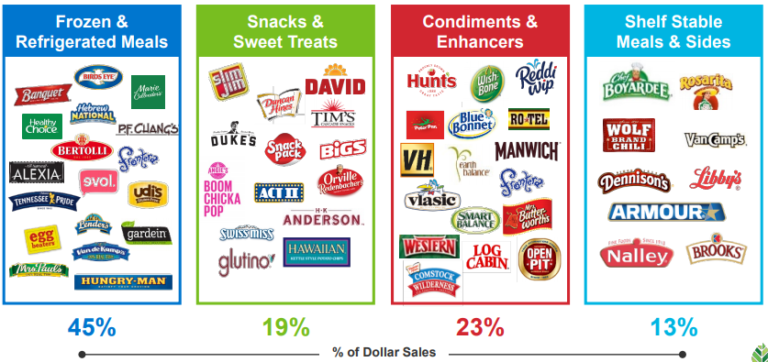 Exploring Marketing Strategies & Marketing Mix of Conagra